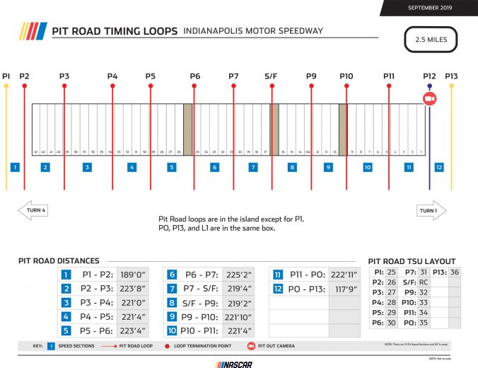Indy Pit Road Timing - MRN - Motor Racing Network